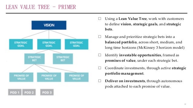Modern Engineering Practices - Building Blocks for the New Digital Ec…
