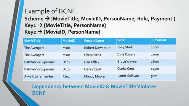 Normalization in DBMS | PPTX