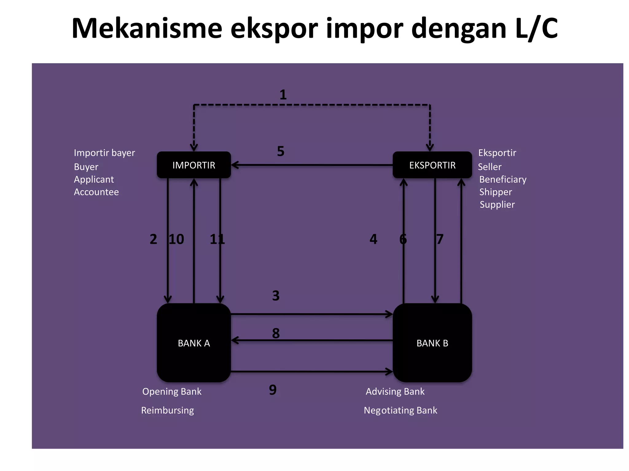 Prosedur Ekspor dengan Letter of Credit (L/C)_Materi "EXPORT-IMPORT" Training | PPTX
