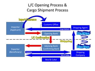 Prosedur Ekspor dengan Letter of Credit (L/C)_Materi "EXPORT-IMPORT ...