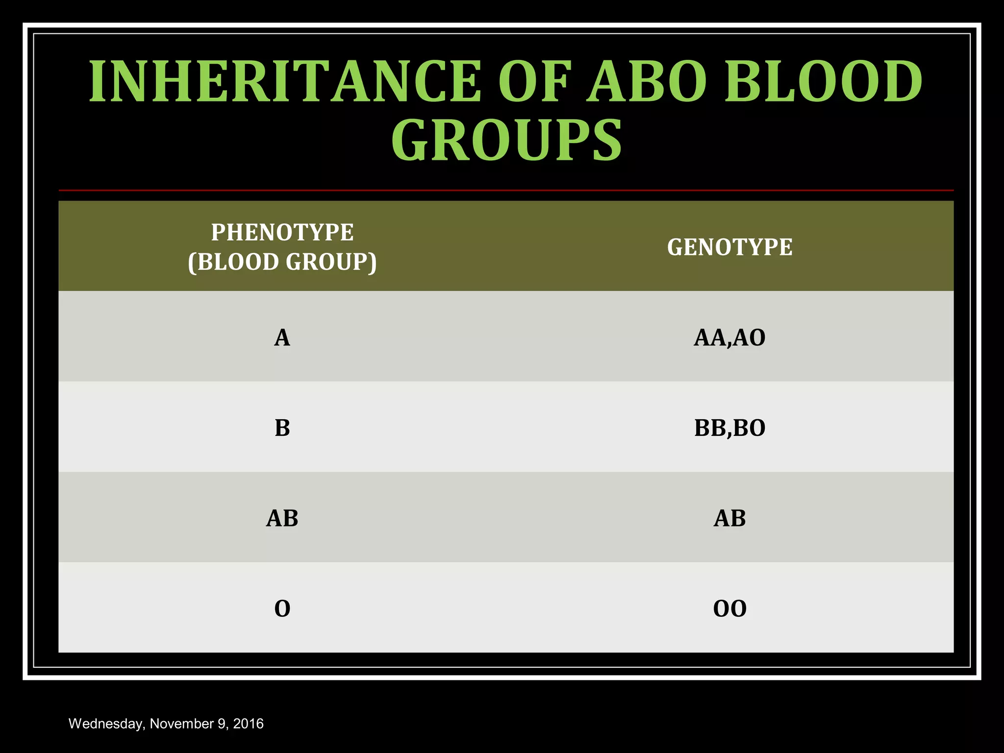 BLOOD GROUP SYSTEM | PPT