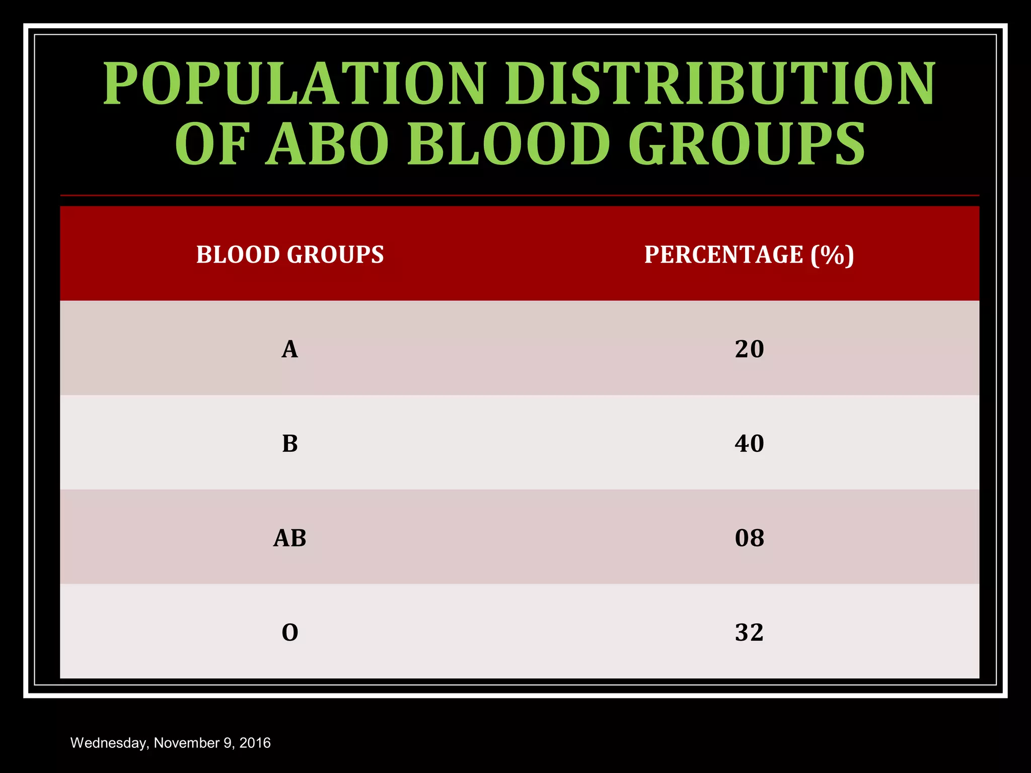 BLOOD GROUP SYSTEM | PPT