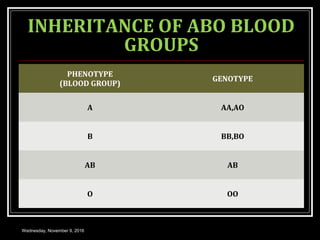 BLOOD GROUP SYSTEM | PPT