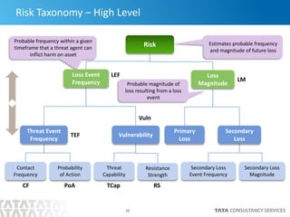 Risk Analysis using open FAIR and Adoption of right Security Controls | PDF