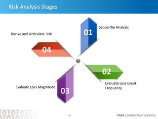 Risk Analysis using open FAIR and Adoption of right Security Controls | PDF