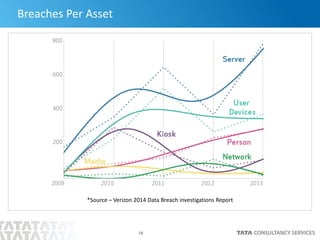 Risk Analysis using open FAIR and Adoption of right Security Controls | PDF