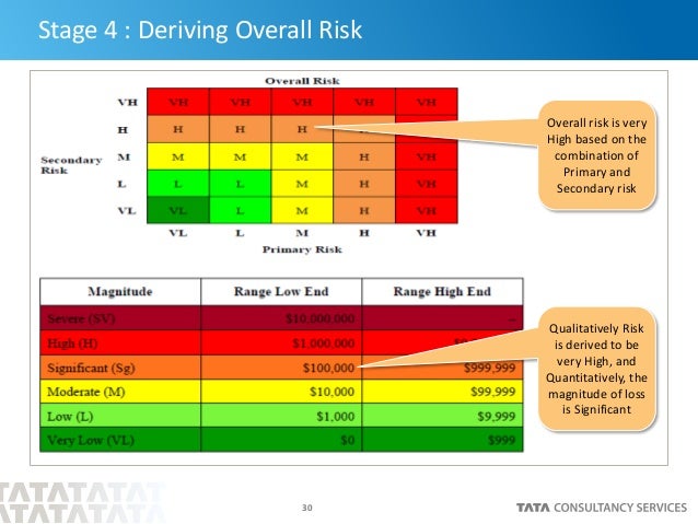 Risk Analysis using open FAIR and Adoption of right Security Controls