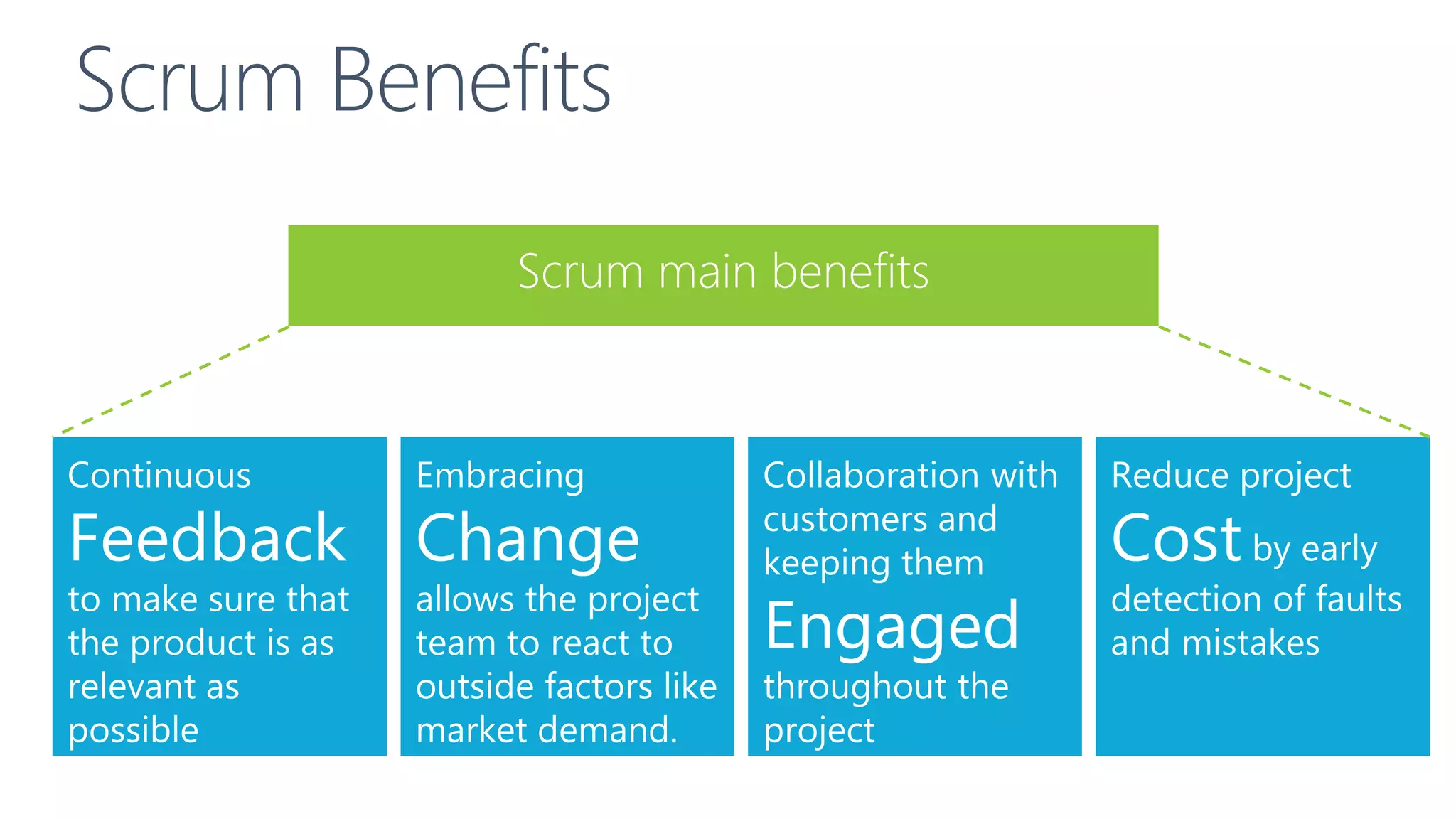 Scrum Methodology | PPTX