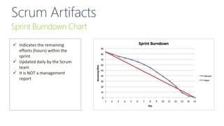 Scrum Methodology | PPTX