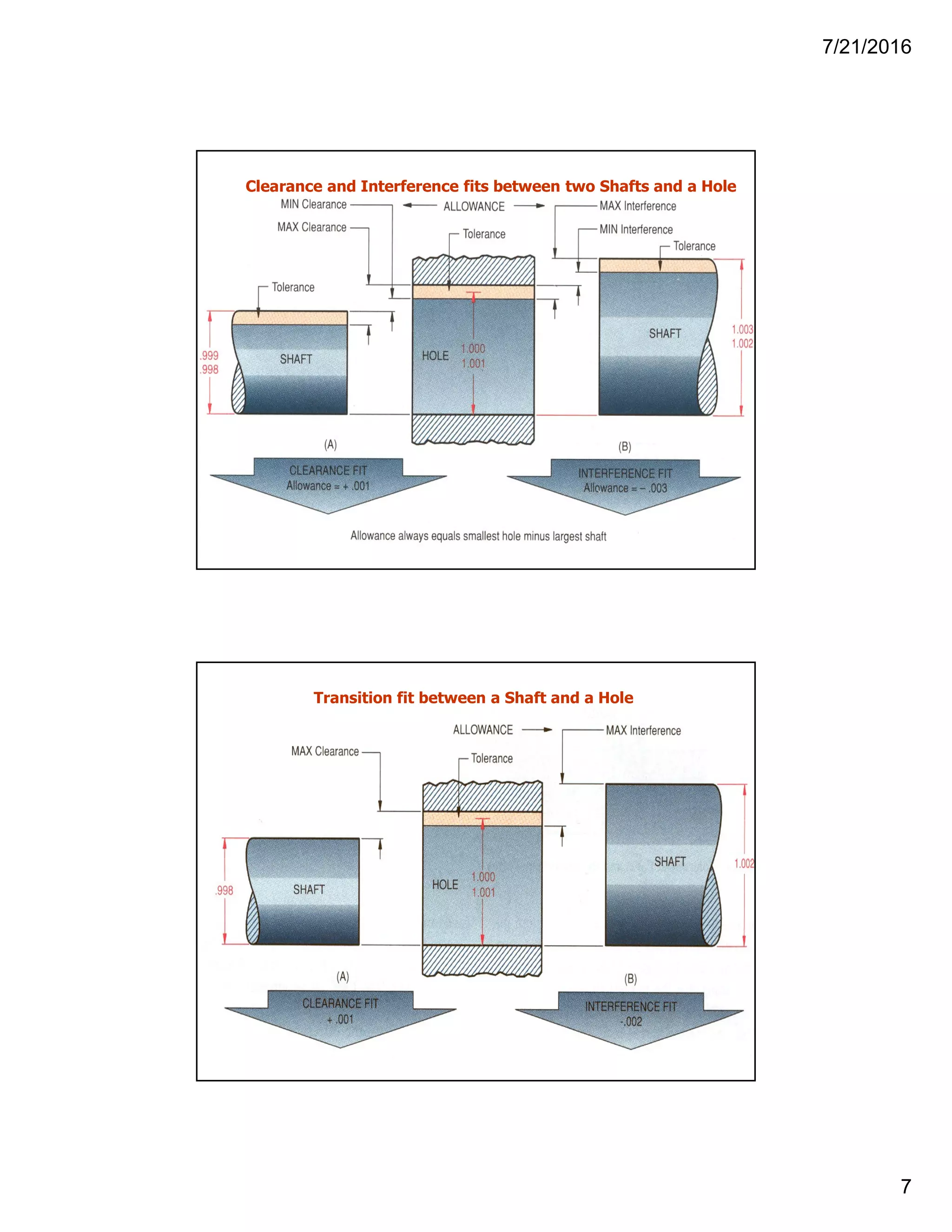 2.3 limit,fits,tolerance & gauges | PDF