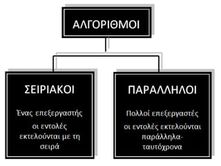 2.2.5 ΑΝΑΠΑΡΑΣΤΑΣΗ ΑΛΓΟΡΙΘΜΟΥ | PPSX