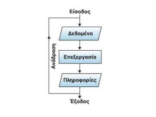 2.2.6 ΑΝΑΠΑΡΑΣΤΑΣΗ ΔΕΔΟΜΕΝΩΝ | PPT