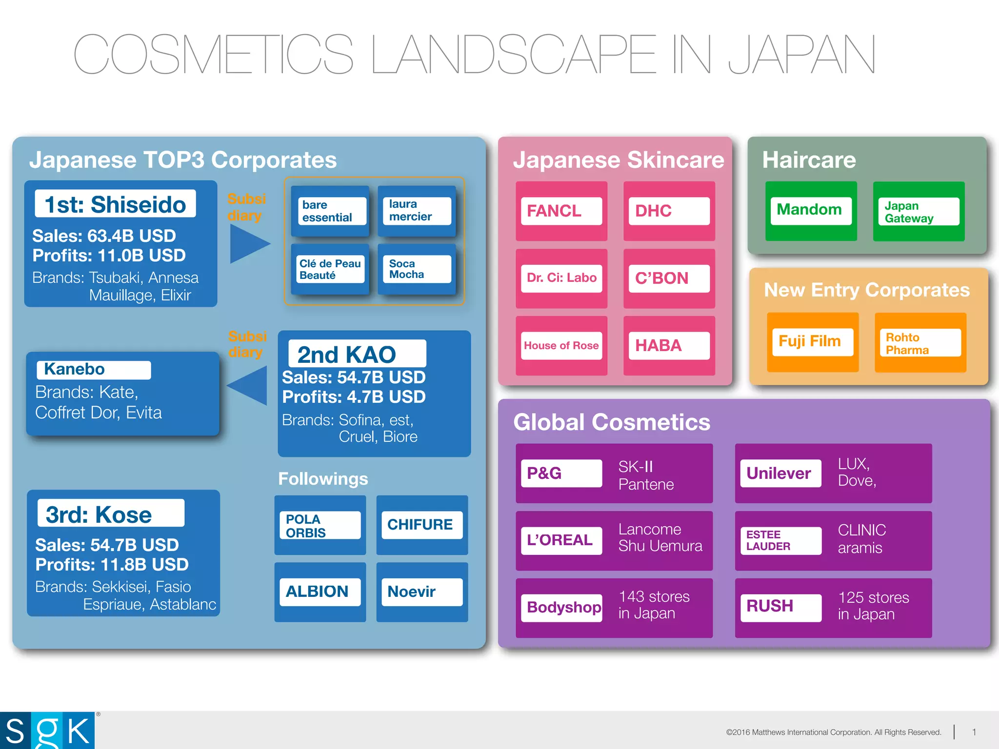 Cosmetics Landscape & Brand Mapping in Japan | PDF