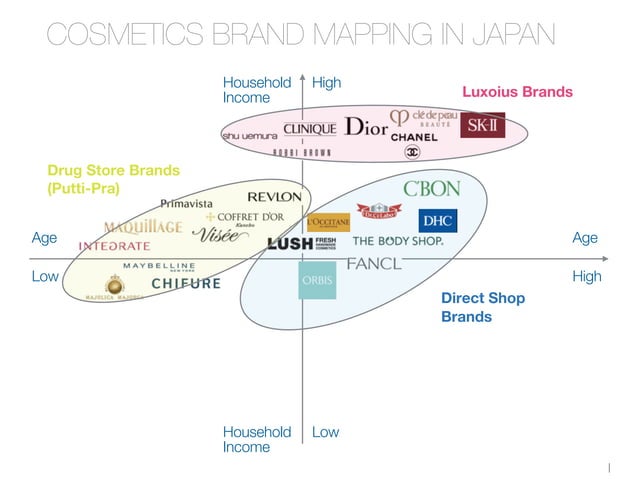Cosmetics Landscape & Brand Mapping in Japan | PDF | Skin Care | Beauty