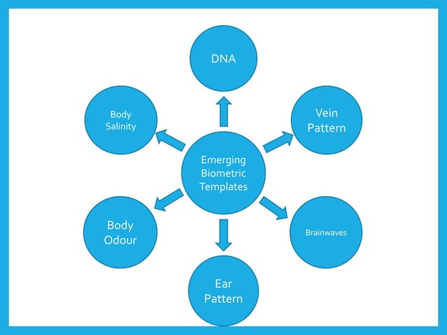 Introduction to Bio-metrics and it's types | PPT