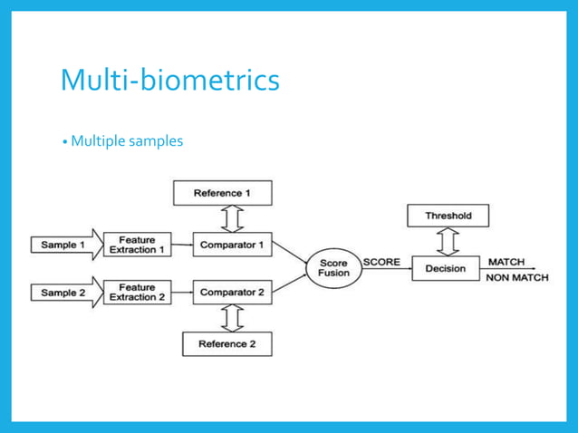 Introduction to Bio-metrics and it's types | PPT