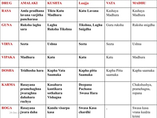 2.marichyadi & amlakyadi gutika | PPTX
