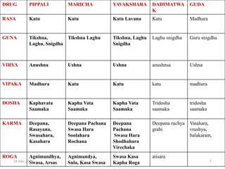 2.marichyadi & amlakyadi gutika | PPTX