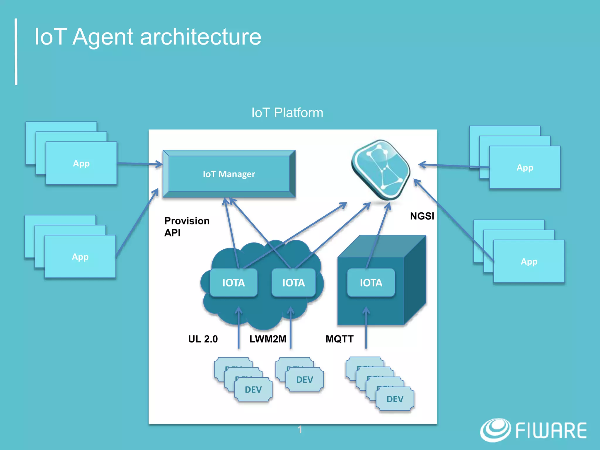 Connecting Heterogeneus IoT Technologies & Products | PPT