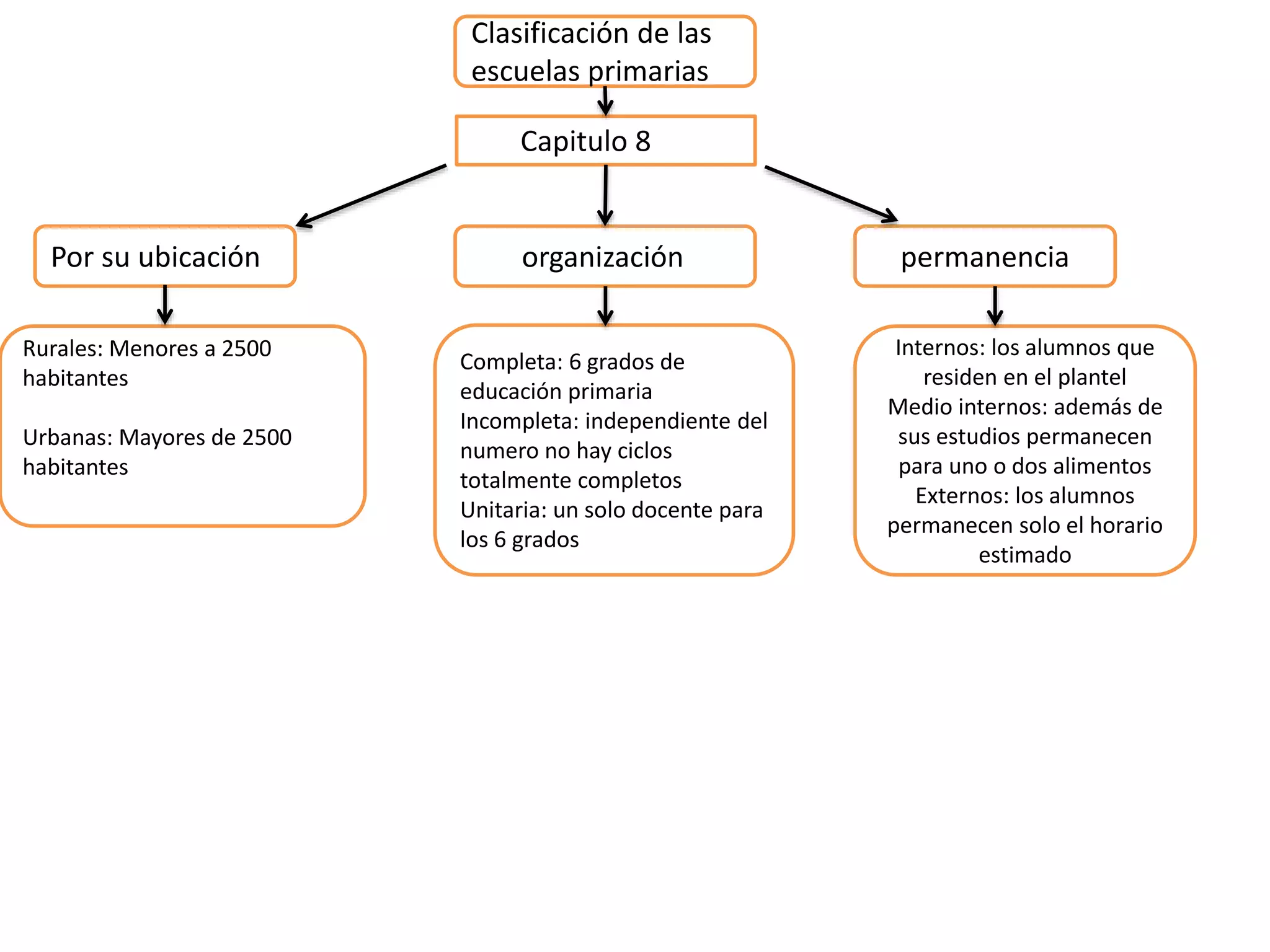 Clasificación de las escuelas primarias | PPTX