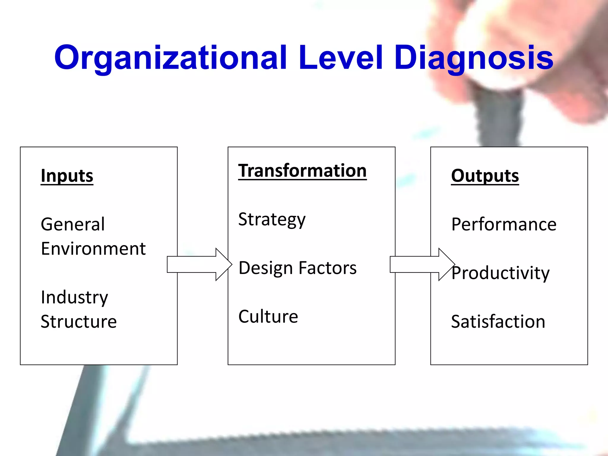 Konsep & Ruang Lingkup Organization Development (OD) | PDF