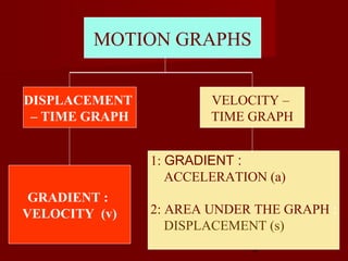 Motion Graph & equations | PPT