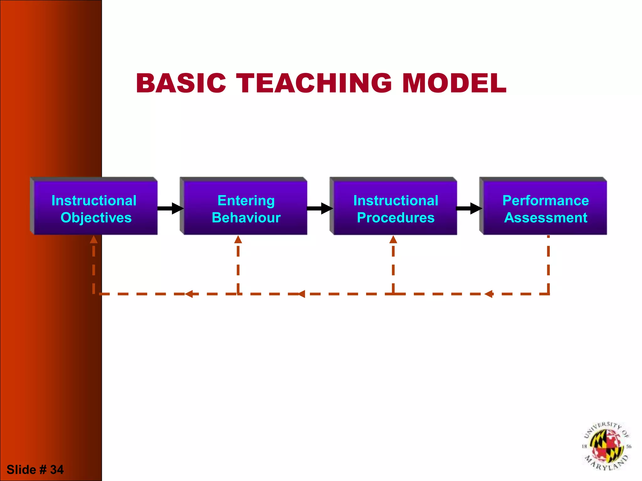 2 Writing Learning Objectives Ppsx