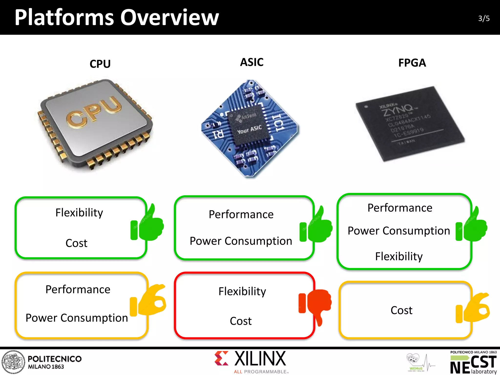 2. WEMoS - Rational behind FPGA | PPT