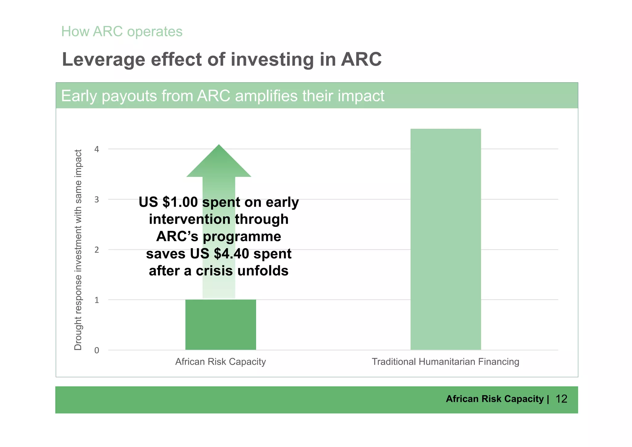 'African Risk Capacity: structure, operations, success stories and ...