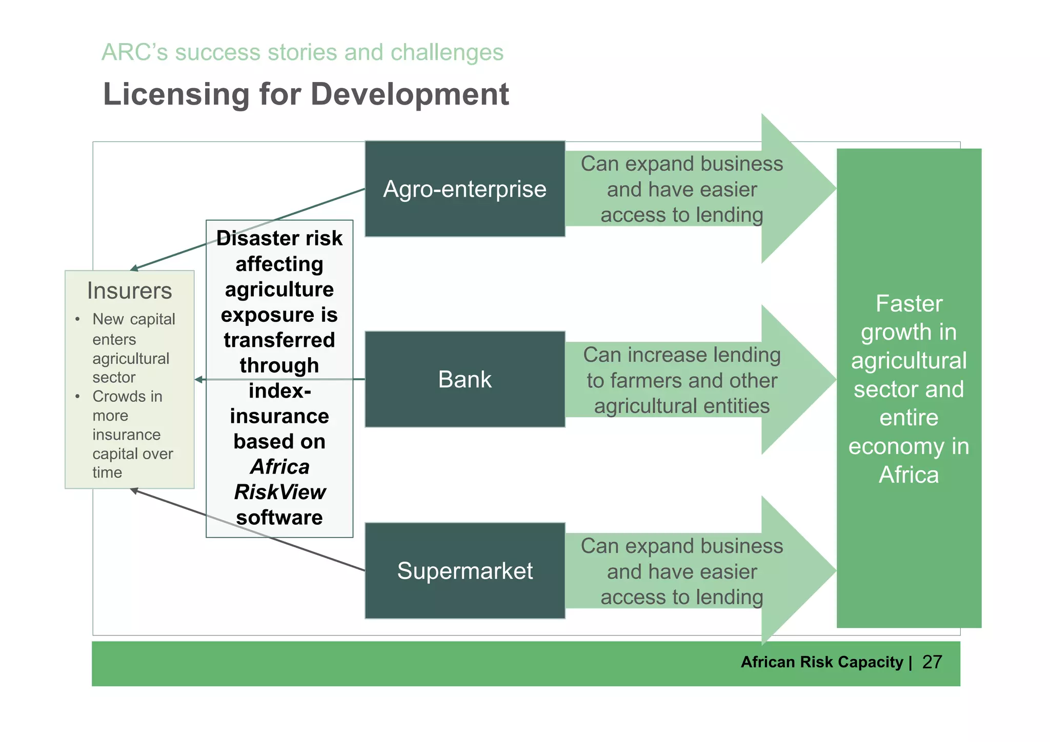 'African Risk Capacity: structure, operations, success stories and ...
