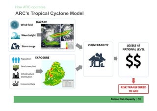 'African Risk Capacity: structure, operations, success stories and ...