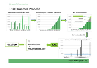 'African Risk Capacity: structure, operations, success stories and ...