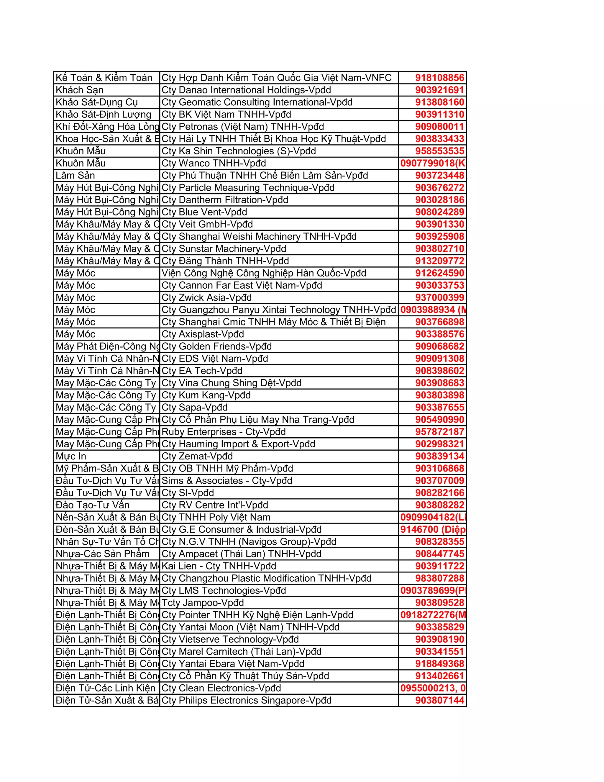 2.800 doanh nghiep 100% von nuoc ngoai hcm | PDF