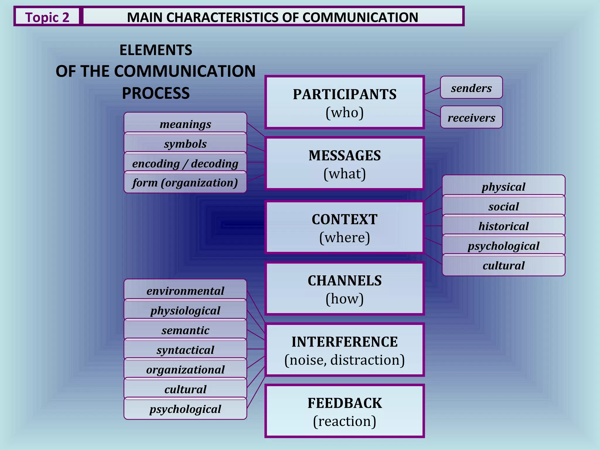 Communication as a phenomenon of psychology | PPT