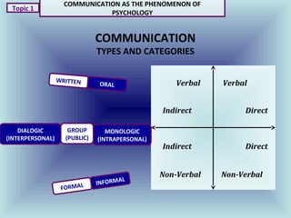 Communication as a phenomenon of psychology | PPT