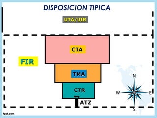 espacios aéreos y servicios ATS | PDF
