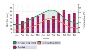 GEOGRAPHY IGCSE: GRAPH SKILLS | PPTX