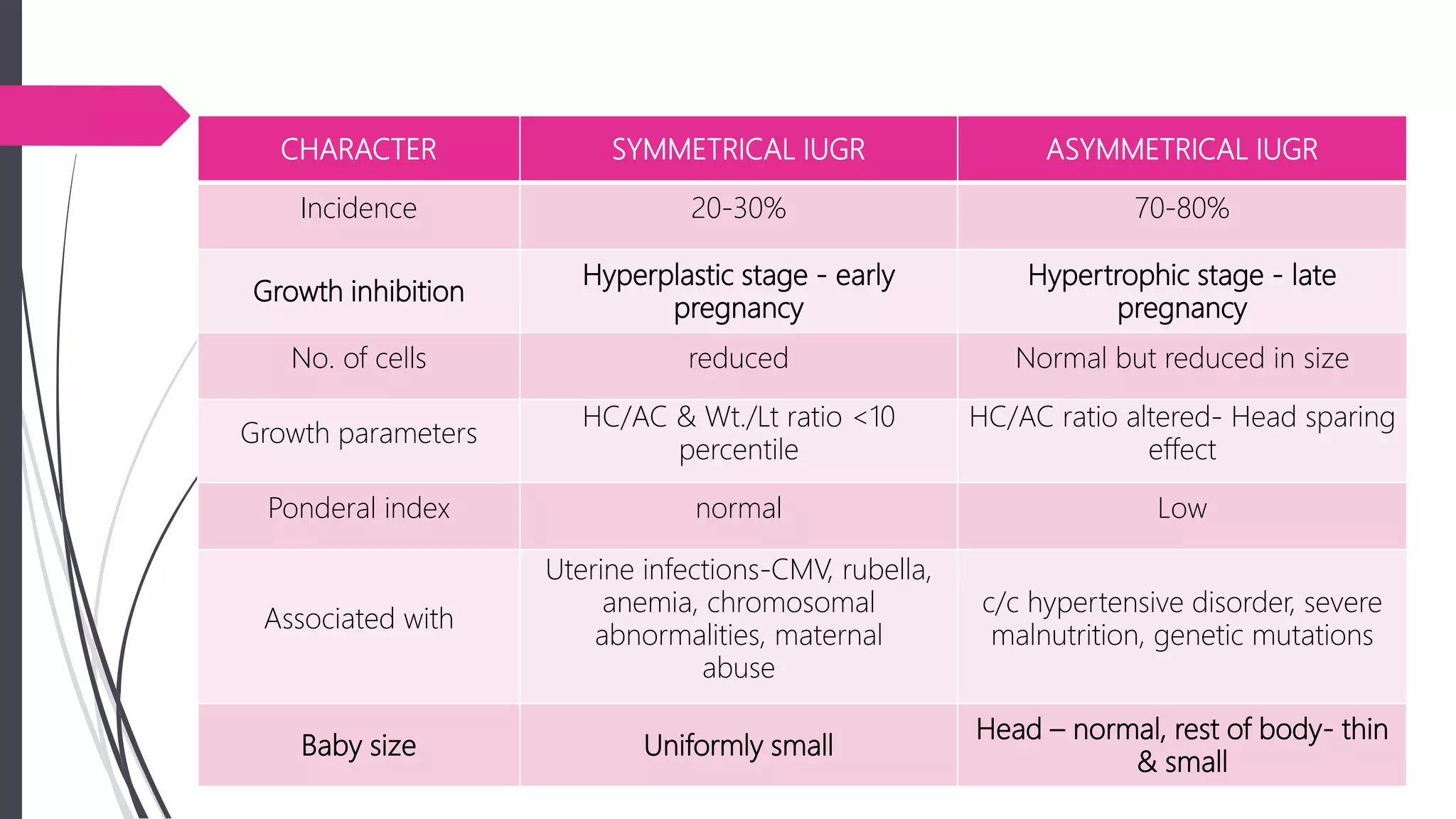 Intrauterine Growth Restriction (IUGR) / Small For gestational Age | PPTX