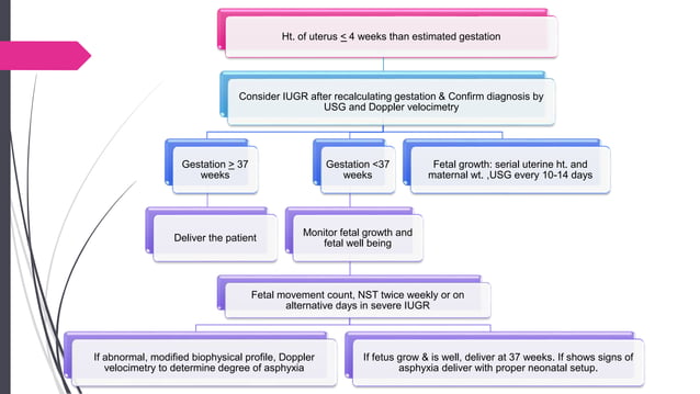 Intrauterine Growth Restriction (IUGR) / Small For gestational Age ...
