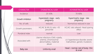 Intrauterine Growth Restriction (IUGR) / Small For gestational Age | PPTX