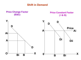 2. demand | PPT
