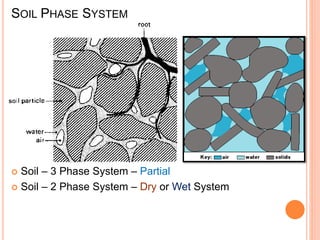 Phase System of Soil | PPTX