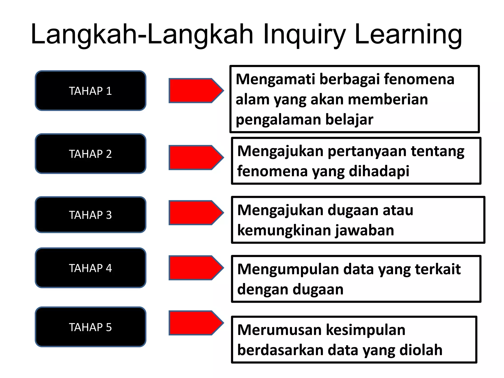 2.5 model pembelajaran INQUIRY LEARNING | PPTX