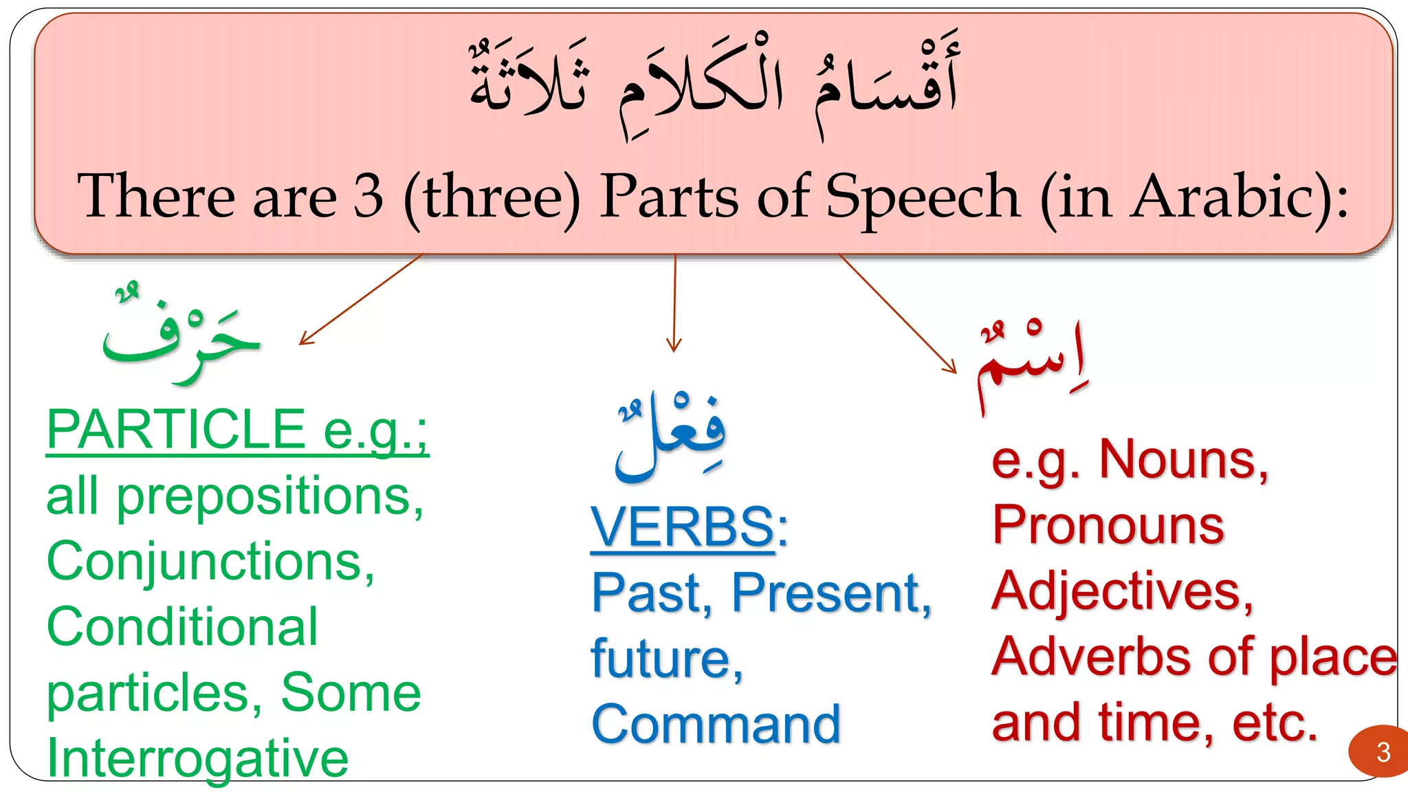 Parts of Speech - 1 | Level 1 - Lesson 2 | Learn Arabic to Understand ...