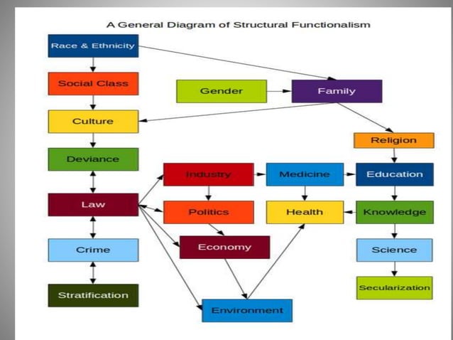 2.structural functional view of society | PPTX | Science