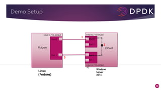 LF_DPDK17_Making networking apps scream on Windows with DPDK | PPT