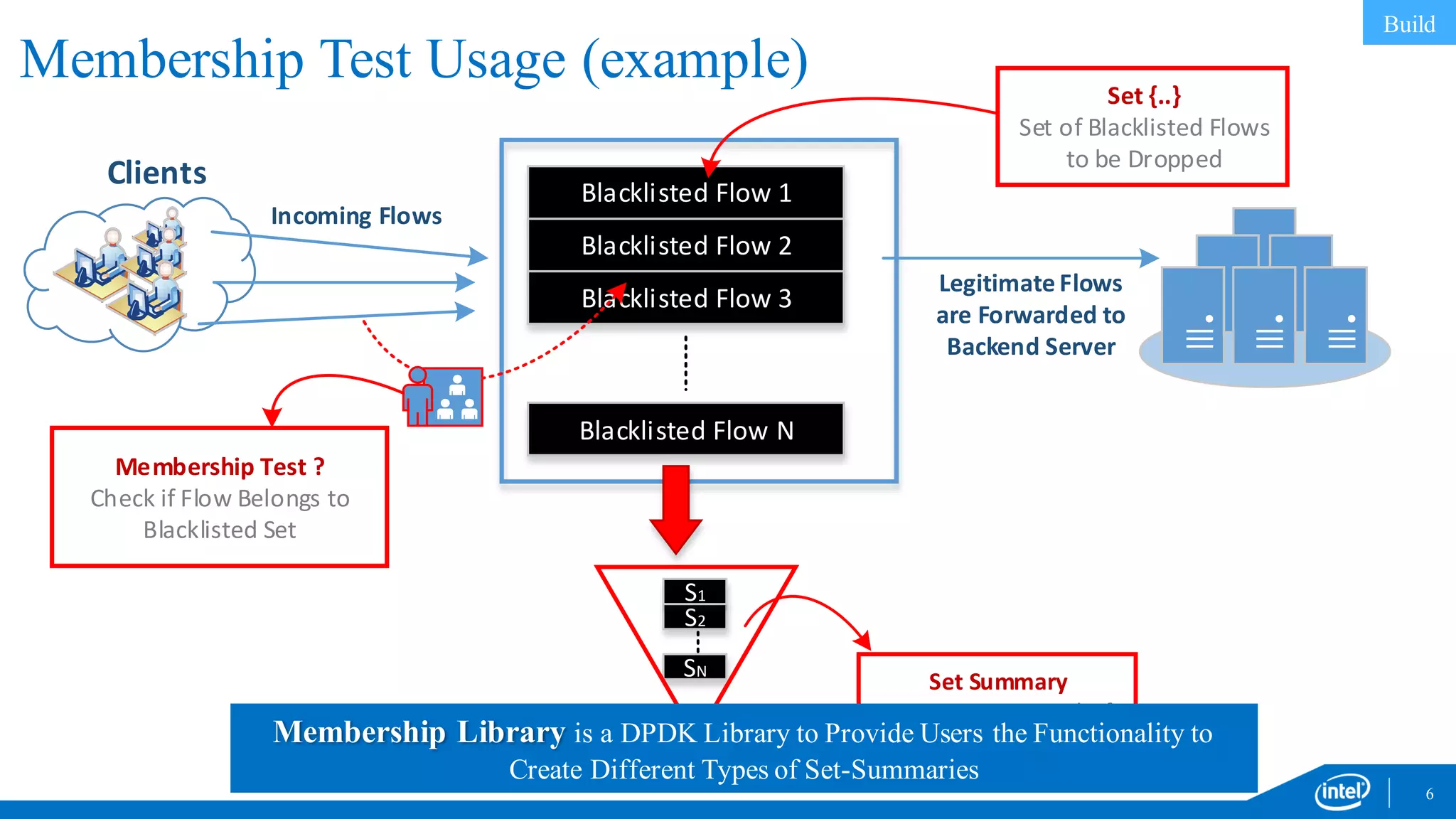 LF_OVS_17_OvS-CD: Optimizing Flow Classification for OvS using the DPDK Membership Library | PDF ...