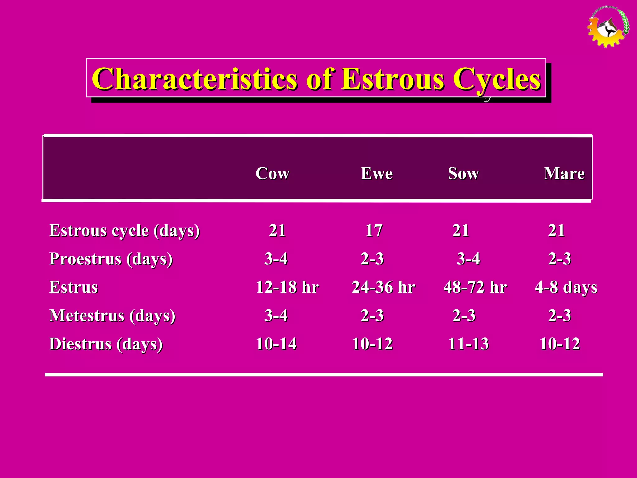 Presentation on ESTROUS CYCLE | PPT