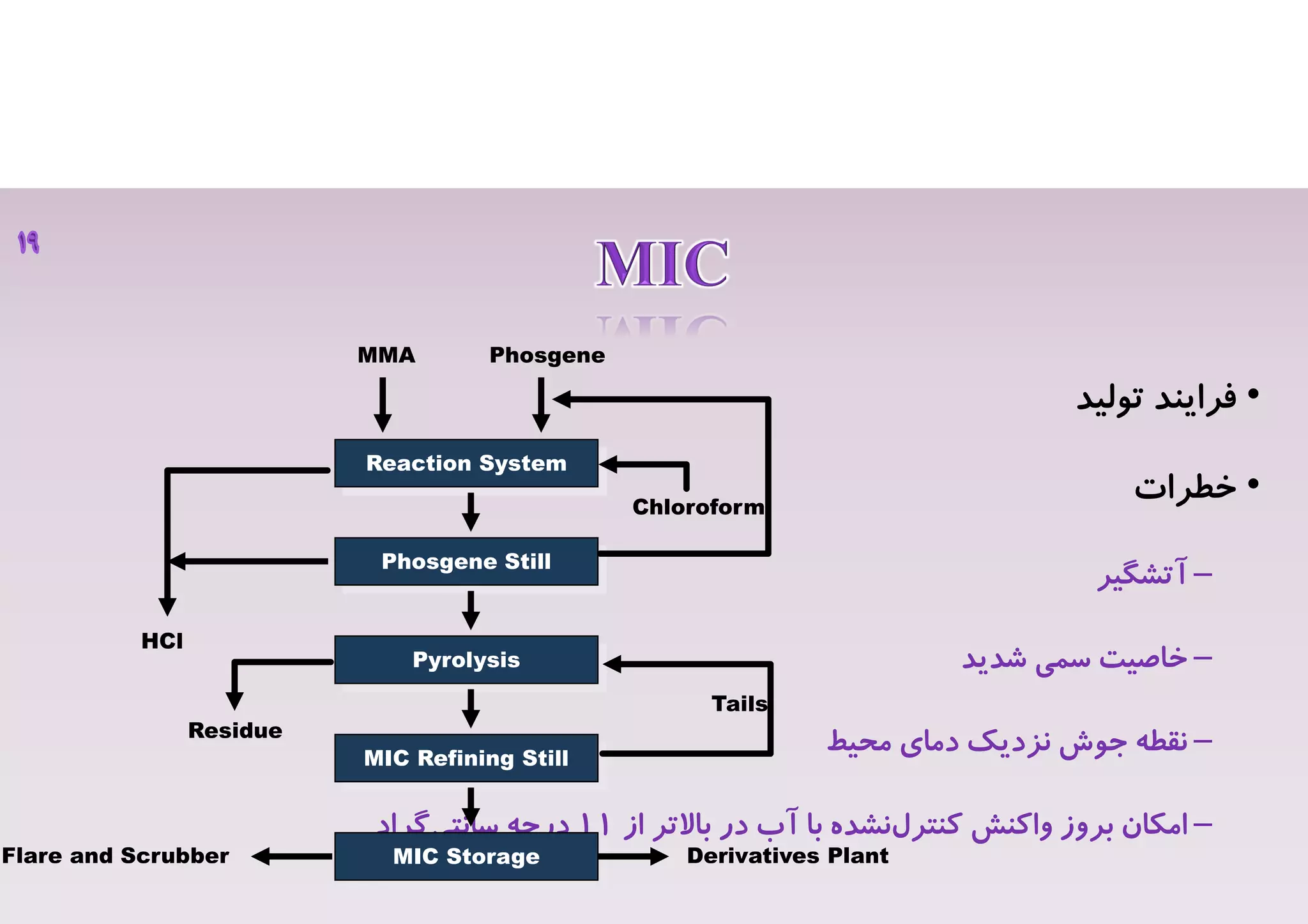 Process Safety Management (PSM) | PPT