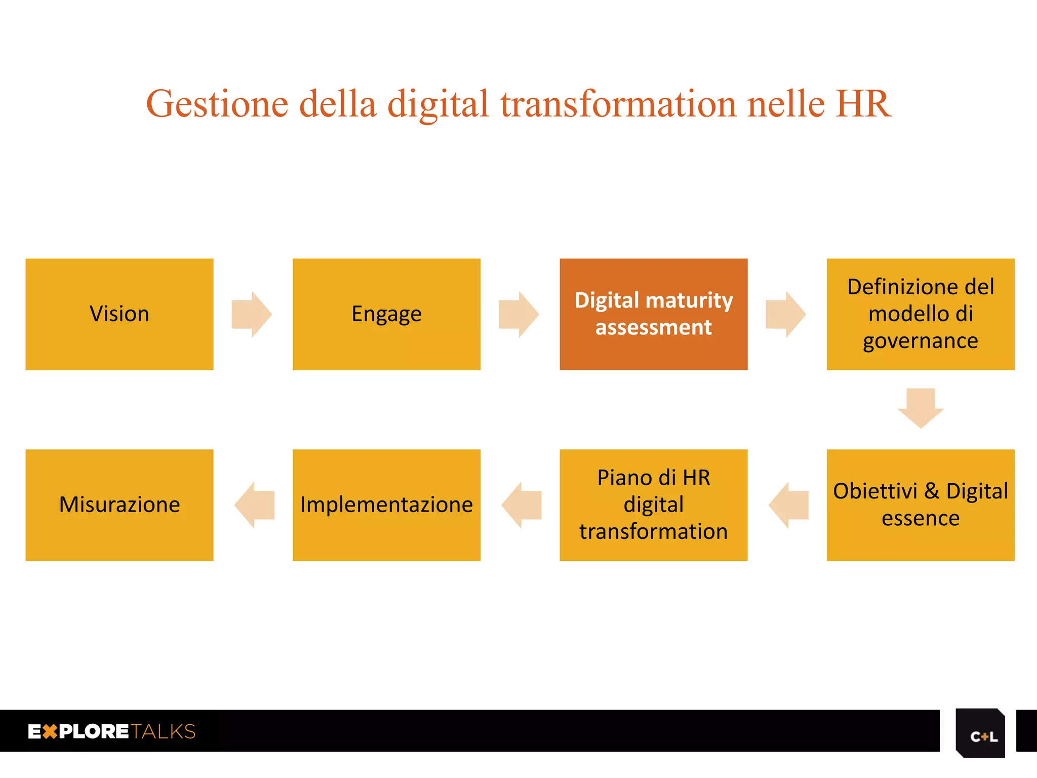 HR digitalization: processi e progetti | PPT